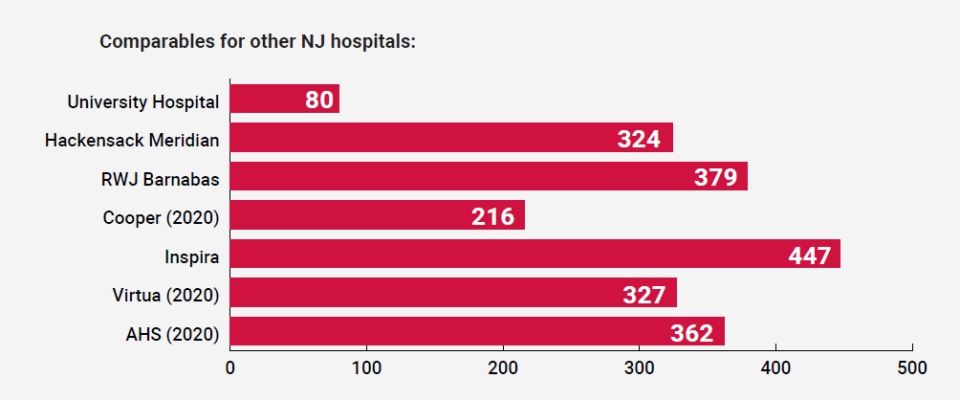 UH chart - Health Professionals & Allied Employees